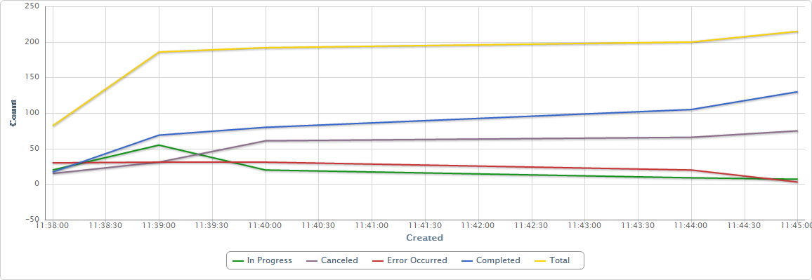 Using Virto Workflow Status Monitor With Virto JQuery Charts Virtosoftware Guides Docs