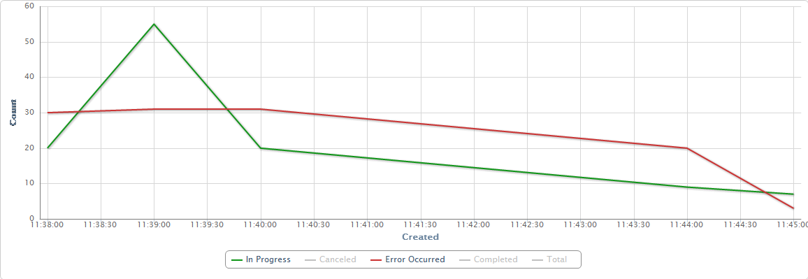 Using Virto Workflow Status Monitor With Virto Jquery Charts Virtosoftware Guides And Docs